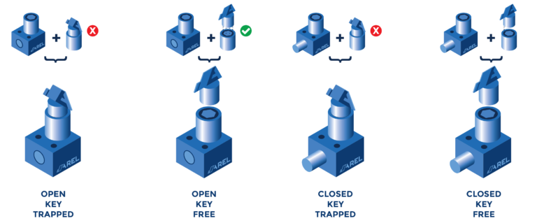 Interlocks – New Arel